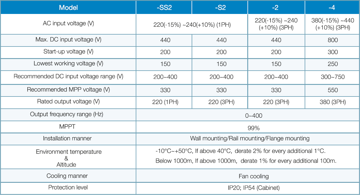 Solar Pump Solutions KE100 PV Product Specification